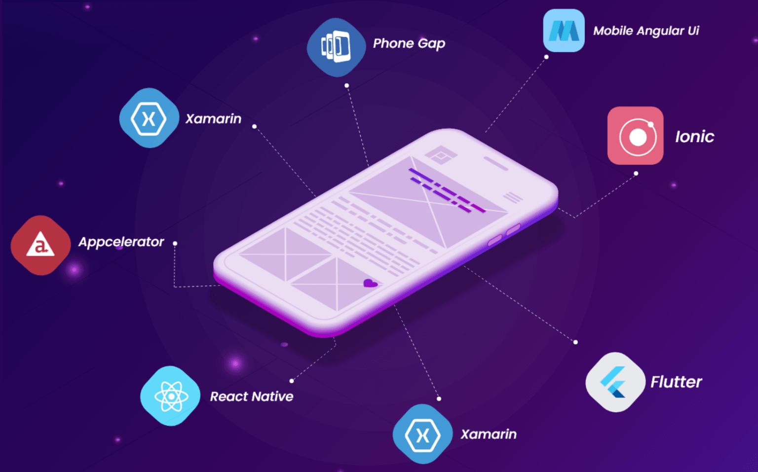 What Are The Best Frameworks For Mobile App Development In 2022 - 5StarDesigners Ltd.
